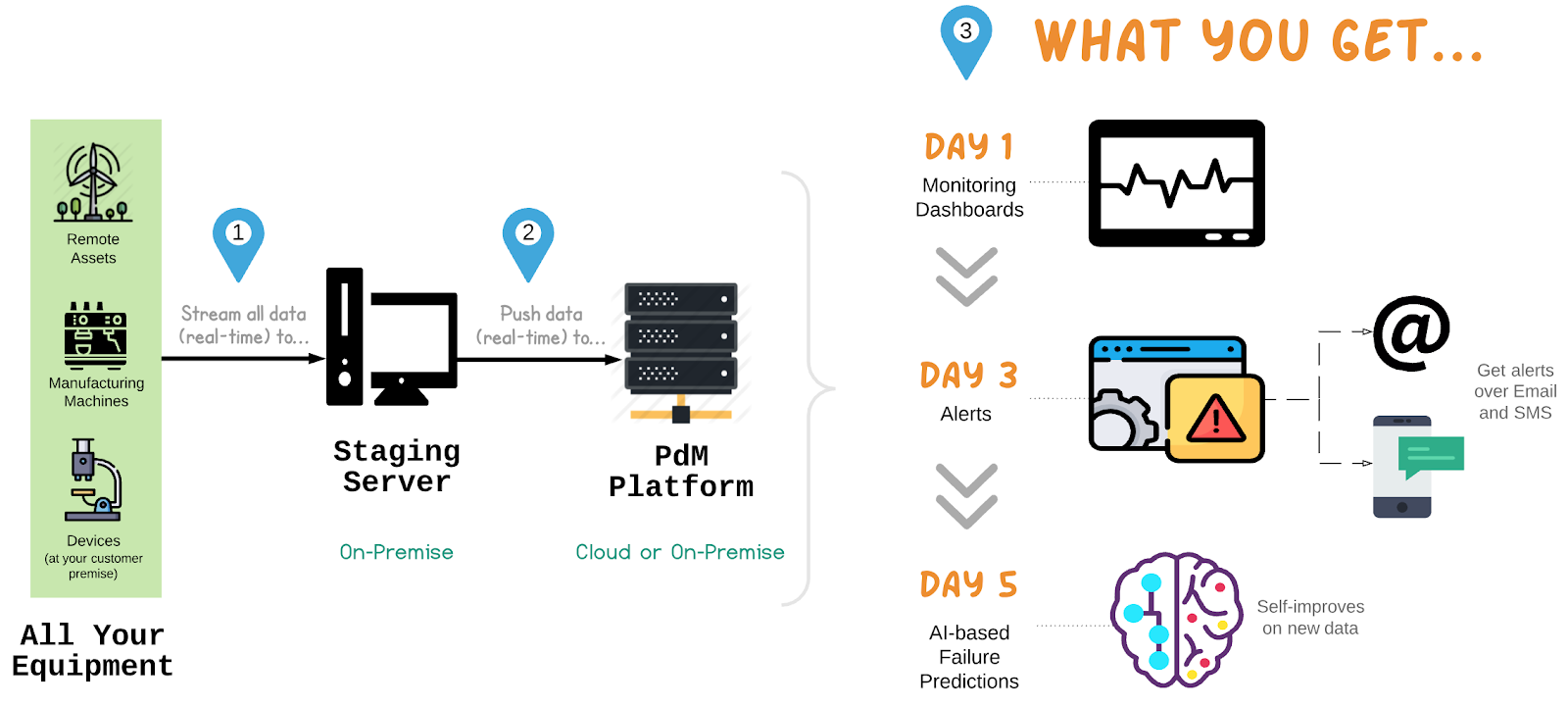Everlytics Data Science - Predictive Maintenance